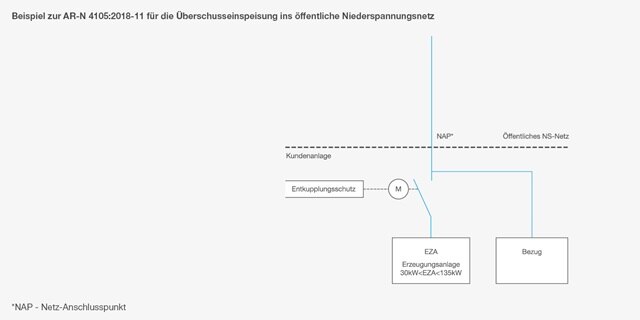 VDE-AR-N 4105 & VDE-AR-N 4110 für Erzeugungsanlagen