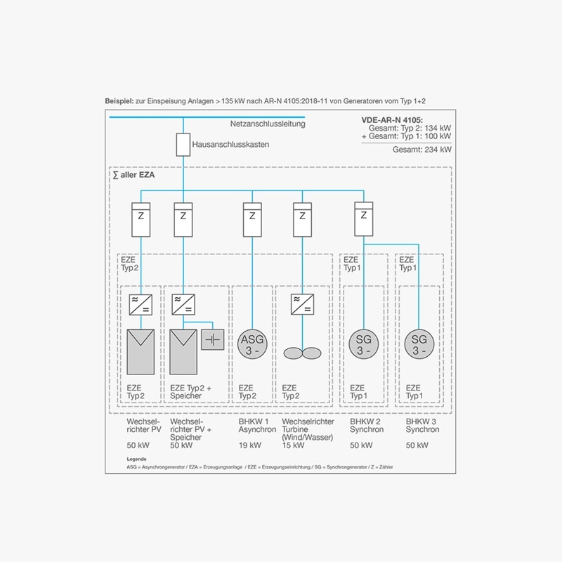 VDE-AR-N 4105 & VDE-AR-N 4110 für Erzeugungsanlagen