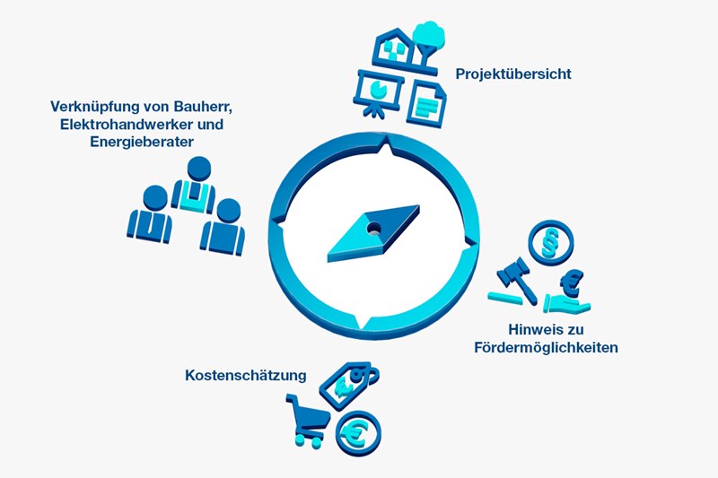 Energiemanagement System Flow - für Ihr Einfamilienhaus