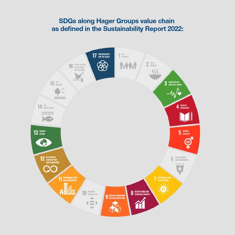 Sustainability at Practice