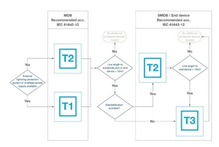 Surge protection devices | Hager
